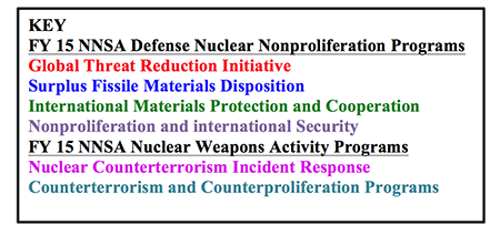 Fact Sheet: FY 2016 Defense Nuclear Non-Proliferation Program ...
