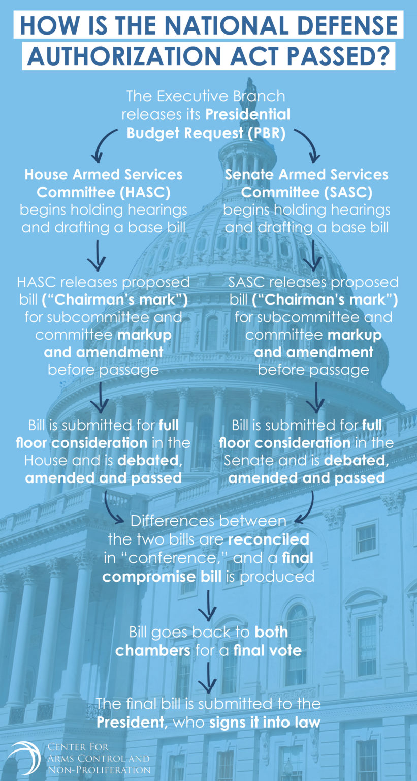 How is the National Defense Authorization Act passed? - Center for Arms Control and Non ...
