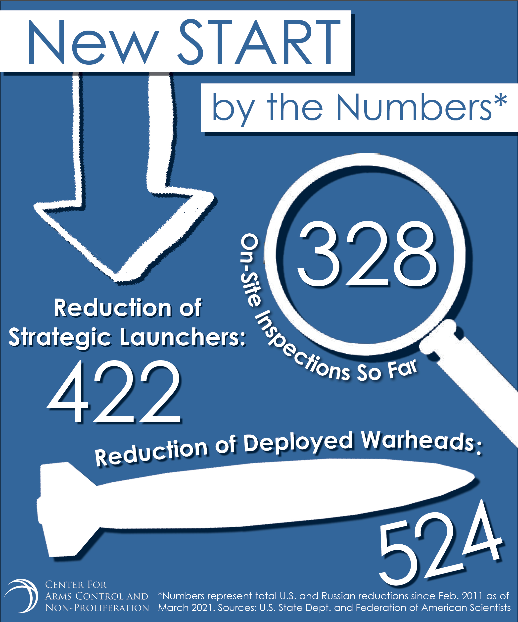 New START by the Numbers - Center for Arms Control and Non-Proliferation