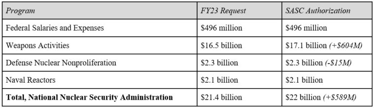Summary: Fiscal Year 2023 National Defense Authorization Act (S.4543 ...