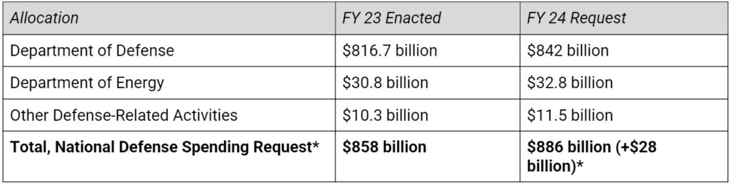 Fiscal Year 2024 Defense Budget Request Briefing Book - Center for Arms ...