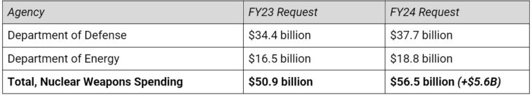 Fiscal Year 2024 Defense Budget Request Briefing Book - Center for Arms ...