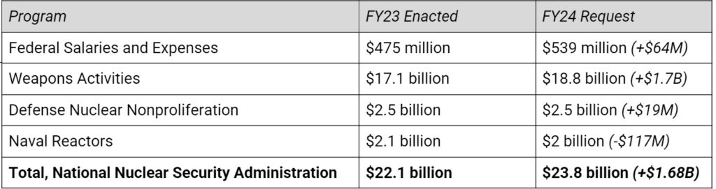 Fiscal Year 2024 Defense Budget Request Briefing Book - Center for Arms ...
