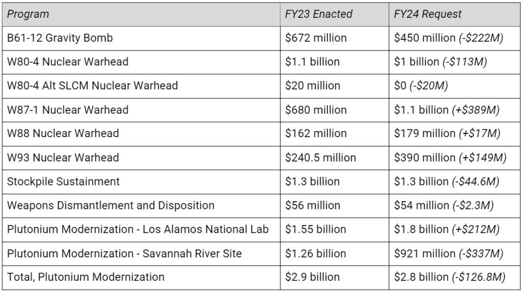 Fiscal Year 2024 Defense Budget Request Briefing Book - Center for Arms ...