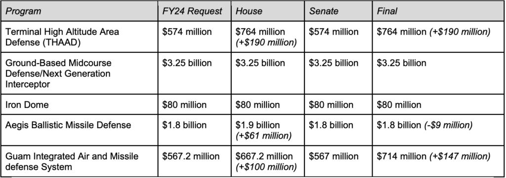 Final Summary: Fiscal Year 2024 National Defense Authorization Act ...
