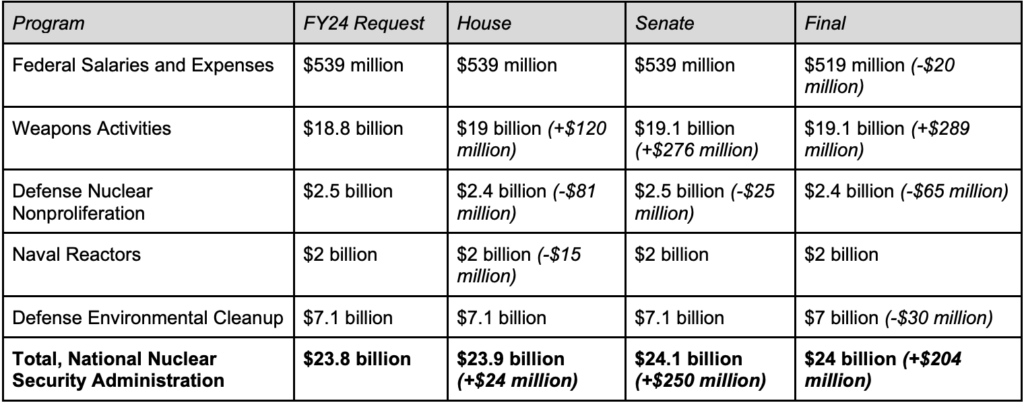 Final Summary: Fiscal Year 2024 National Defense Authorization Act ...