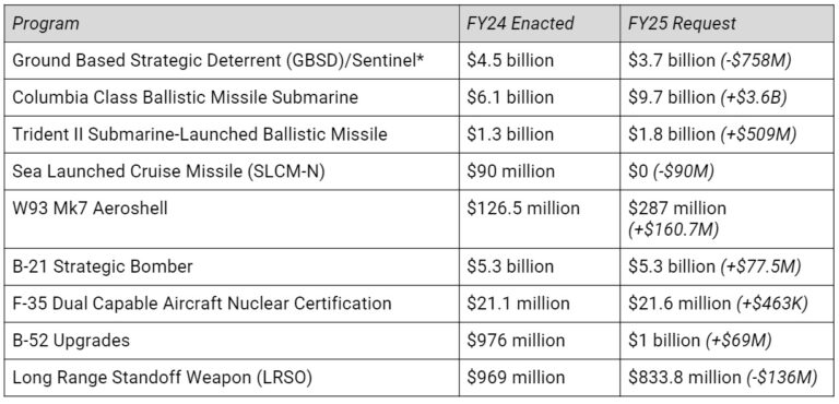Fiscal Year 2025 Defense Budget Request Briefing Book - Center for Arms ...