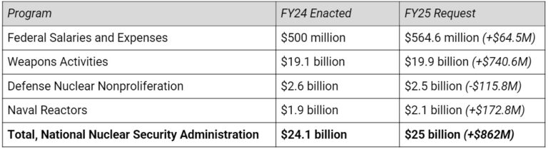 Fiscal Year 2025 Defense Budget Request Briefing Book - Center for Arms ...